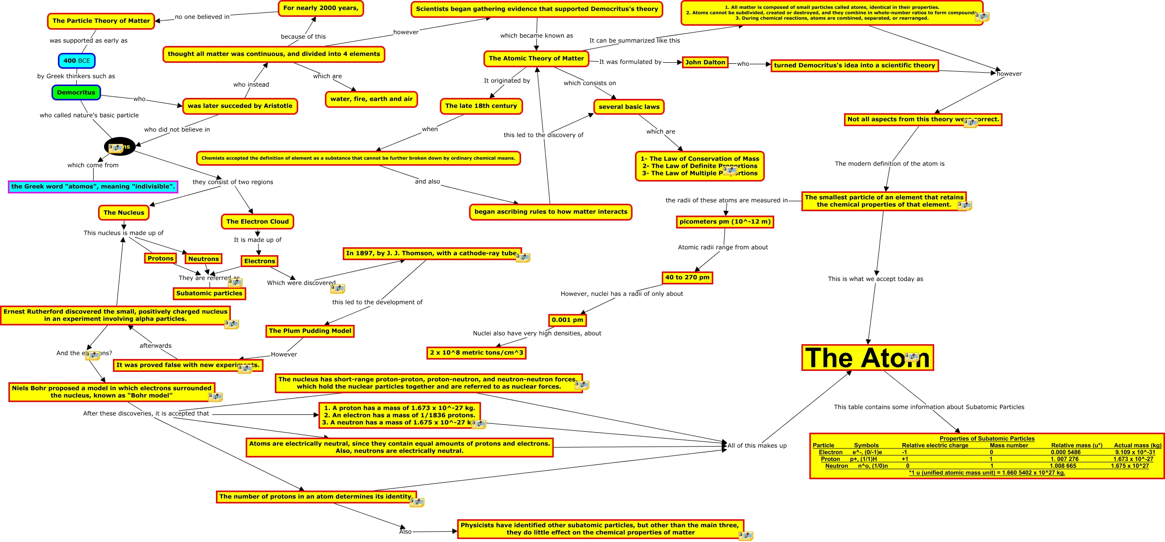 The Atom - Concept Map.cmap Alejandro_Arosemena